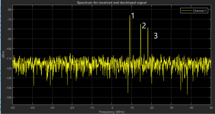 Range-Doppler Estimation